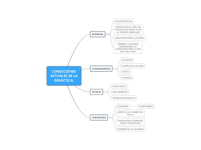 CONDICIÓNES ACTUALES DE LA DIDÁCTICA. - Mind Map